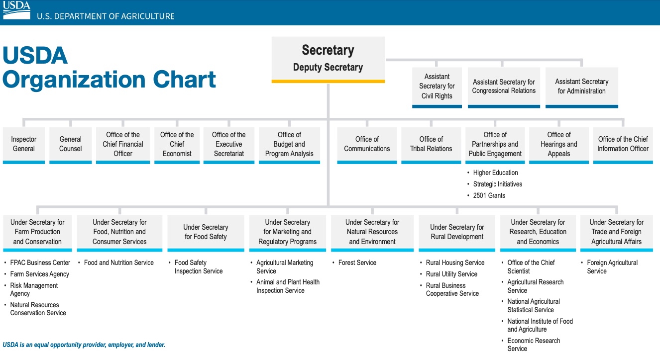 USDA - Negocios del Campo